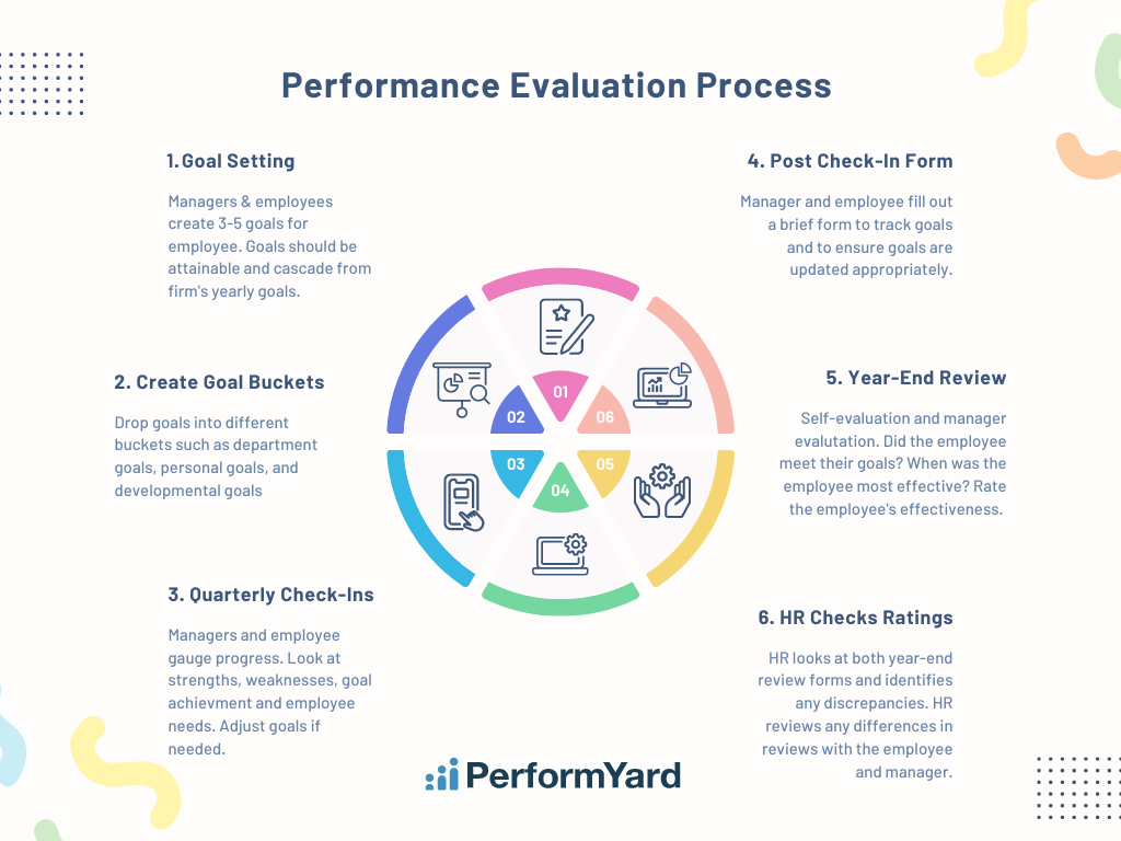 2022 Performance Evaluation Process Flowchart Tips Timeline